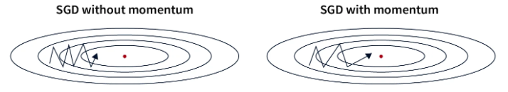 Comprender los diferentes optimizadores — Deep Learning Course