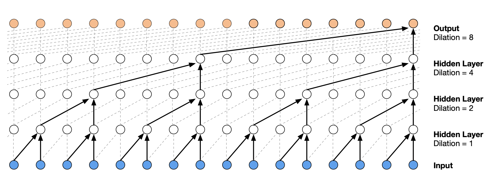 使用 PyTorch 实现 WaveNet — Deep Learning Course